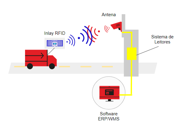 Etiquetas Inteligentes – Conheça mais sobre a tecnologia RFID – Avery ...